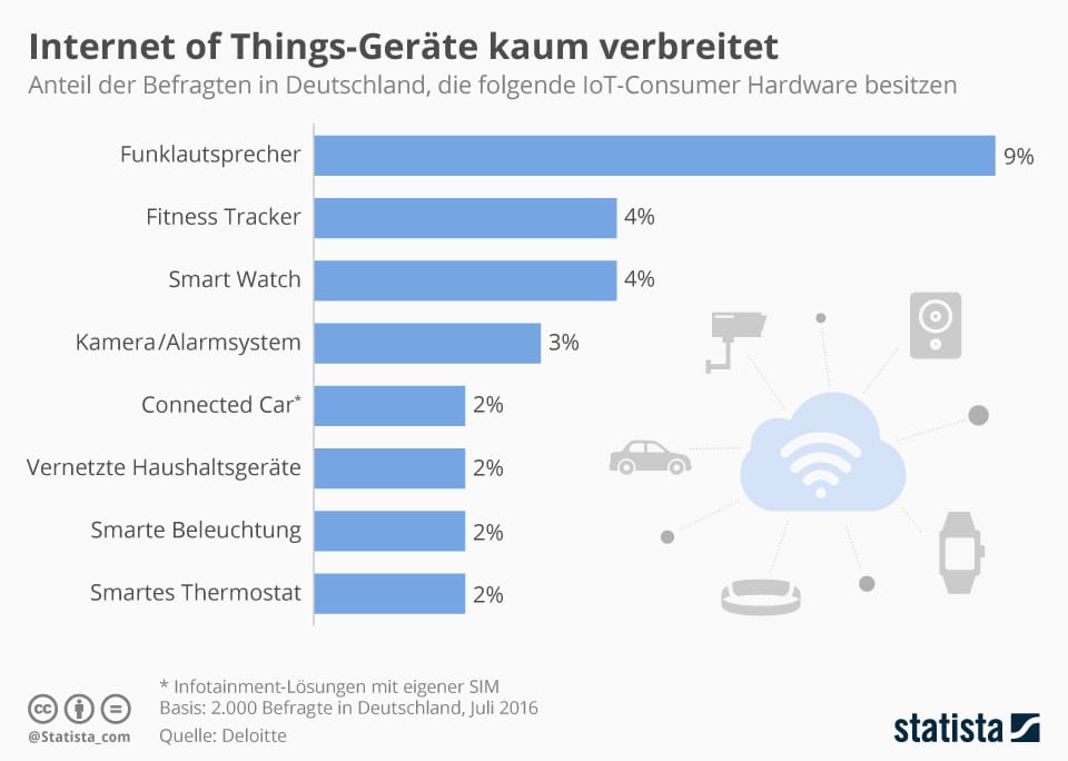 Internet of Things-Geräte in Deutschland kaum verbeitet - wortfilter.de ...